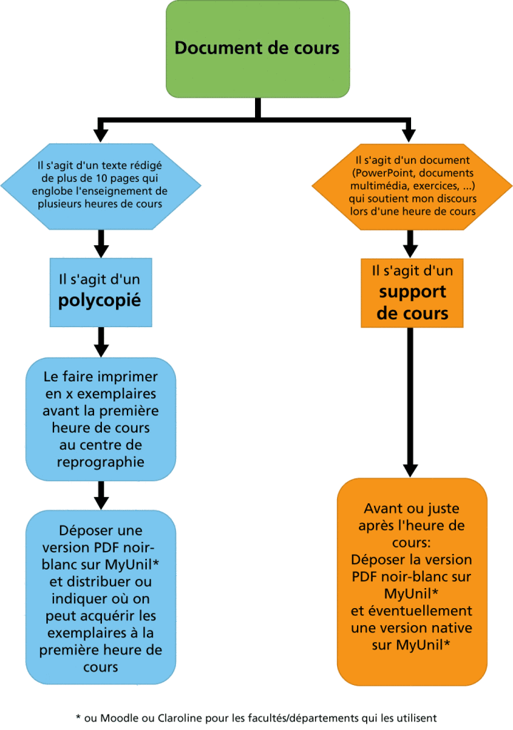 Diffusion de documents électroniques de cours – Les ressources du RISET
