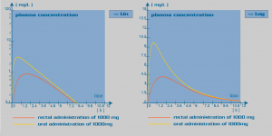 Paracetamol – Pharmacokinetics
