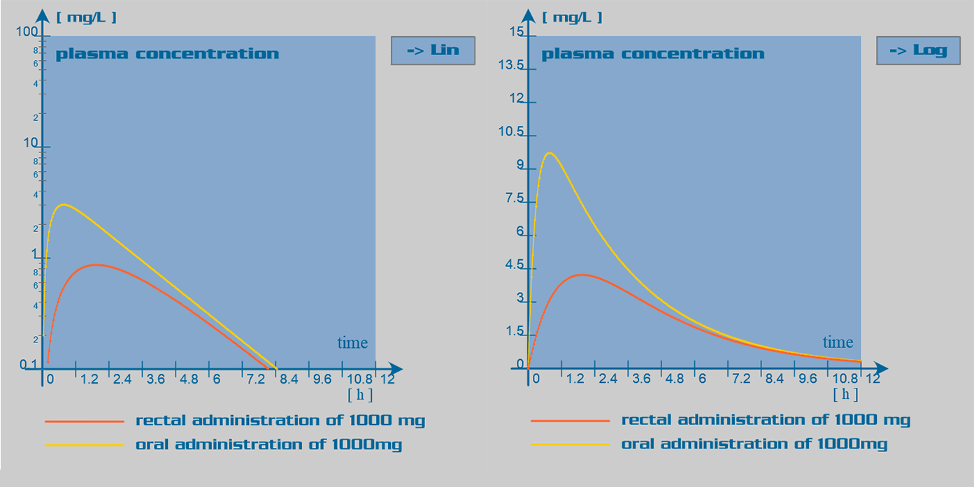 Paracetamol – Pharmacokinetics